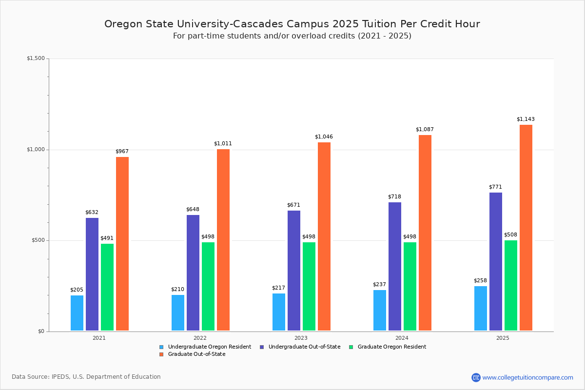 Oregon State University-Cascades Campus - Tuition & Fees, Net Price
