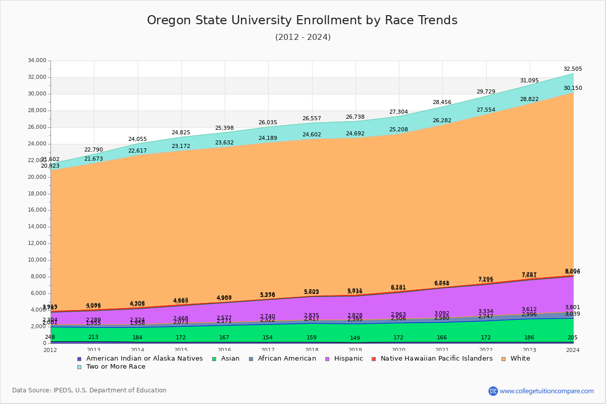 Oregon State Enrollment Trends
