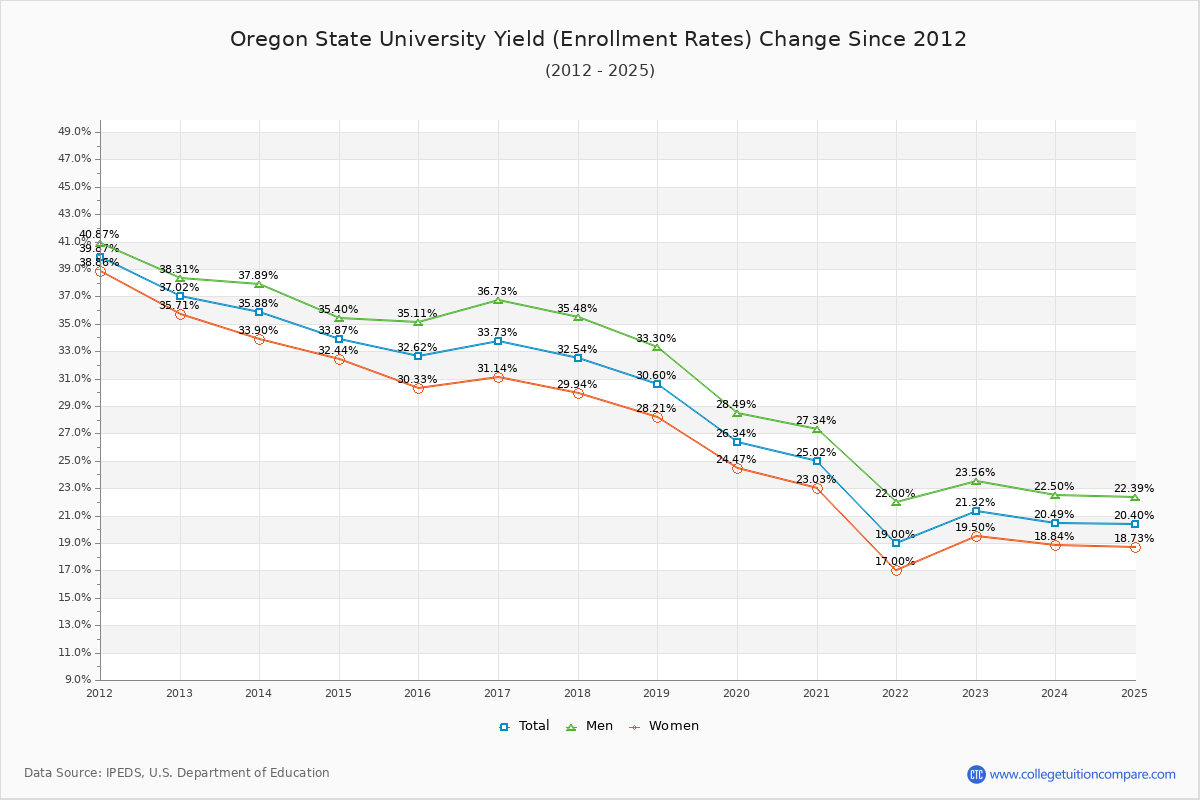 How Oregon State's Acceptance Rate Changed Over Time