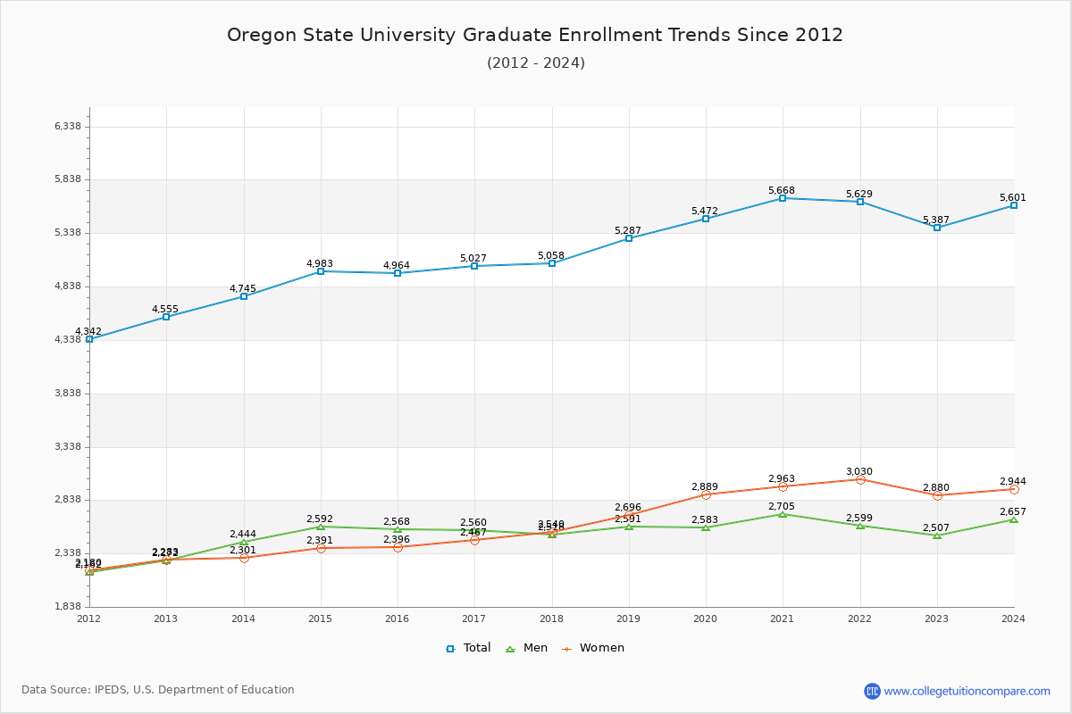 Oregon State Enrollment Trends