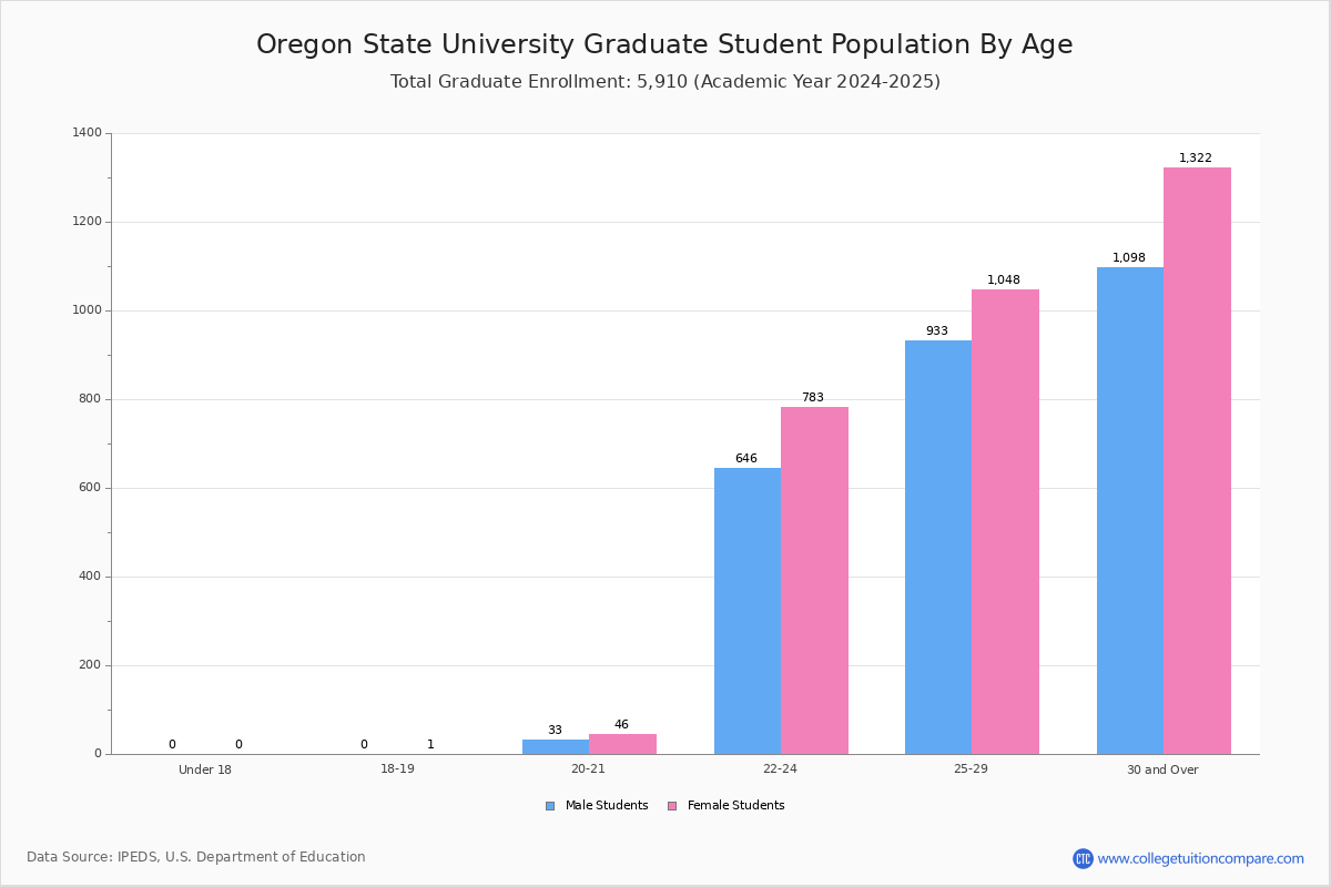 Oregon State University - Student Population and Demographics