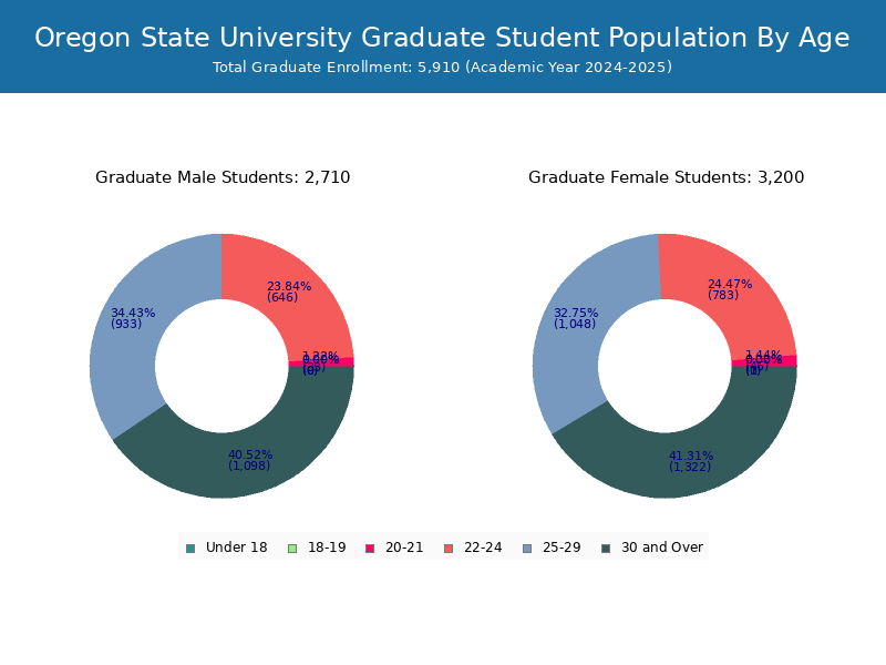 Oregon State University - Student Population and Demographics