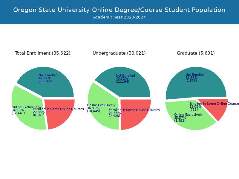 Oregon State University - Student Population and Demographics