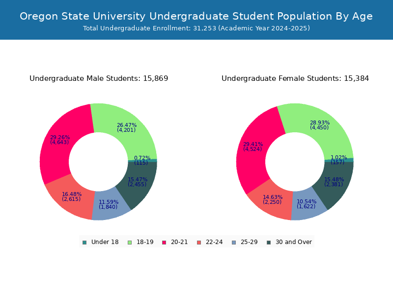 Oregon State University - Student Population and Demographics