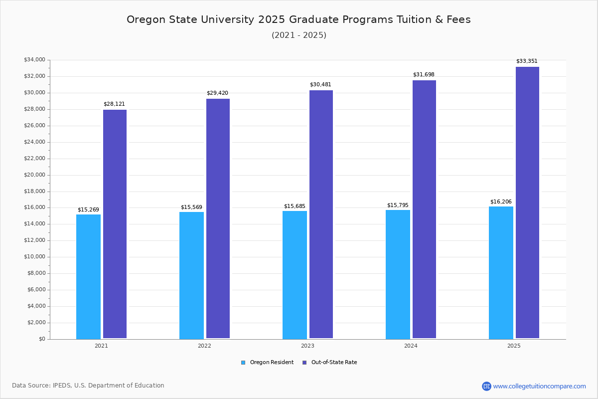 Oregon State University - Tuition & Fees, Net Price
