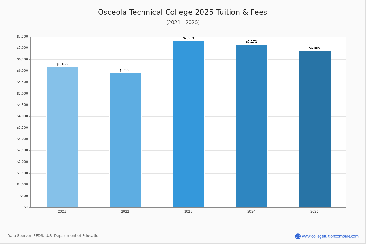 Osceola Technical College