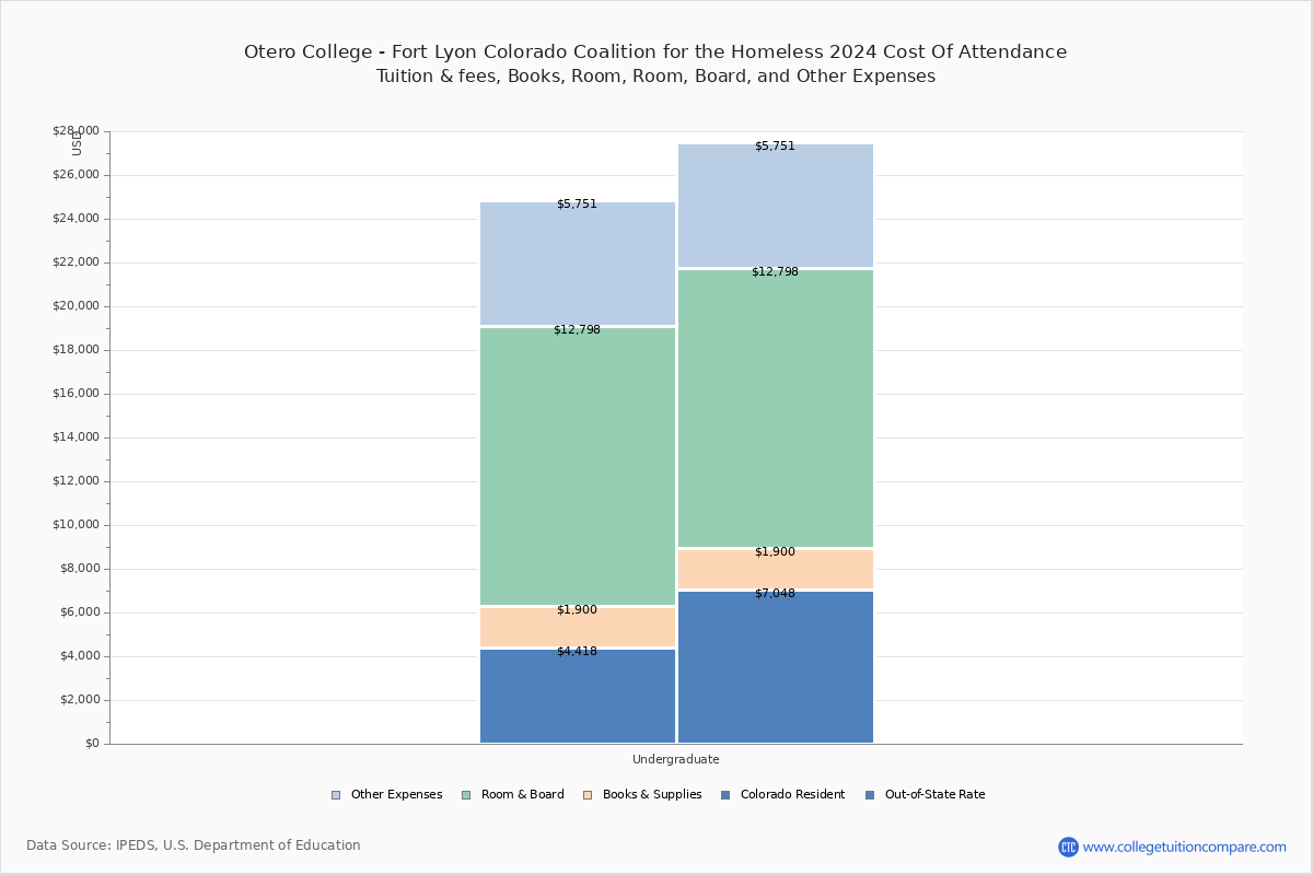 Otero College - Fort Lyon Colorado Coalition for the Homeless - Tuition ...