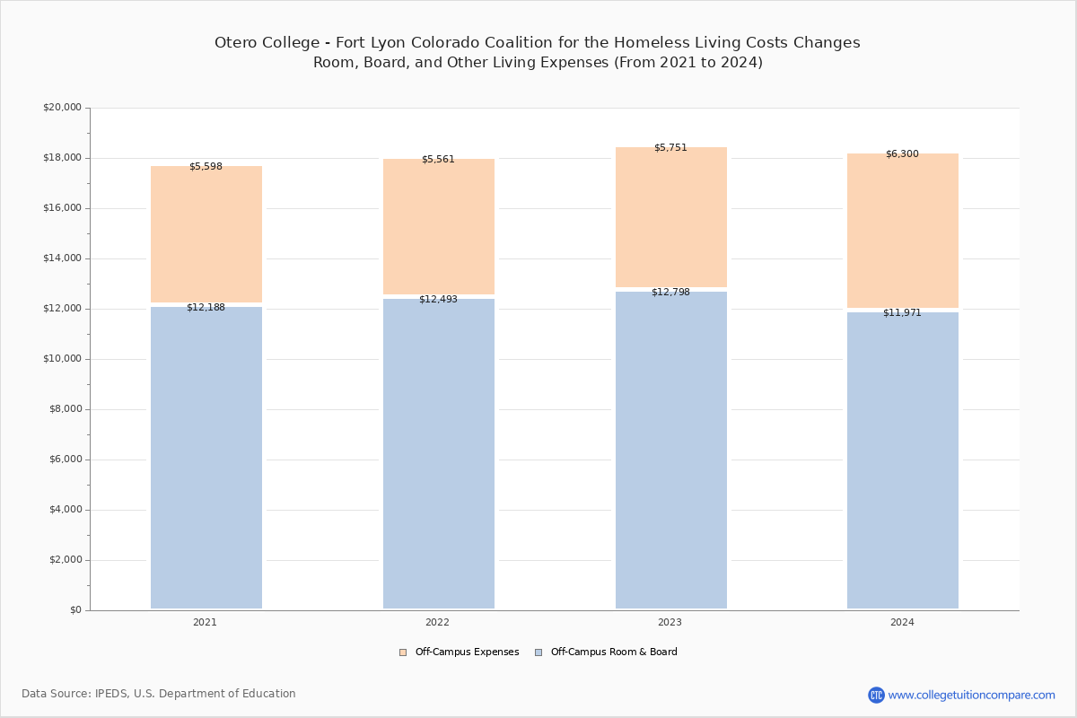 Otero College - Fort Lyon Colorado Coalition for the Homeless - Tuition ...