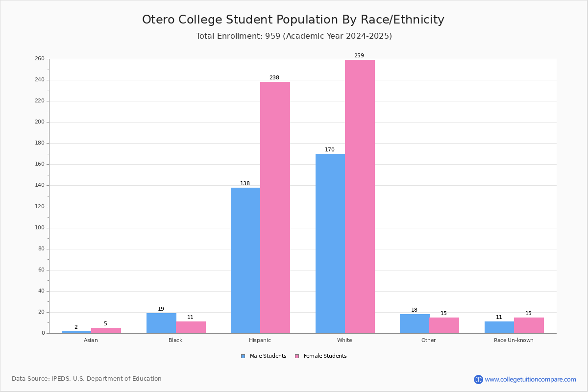 Otero College - Student Population and Demographics