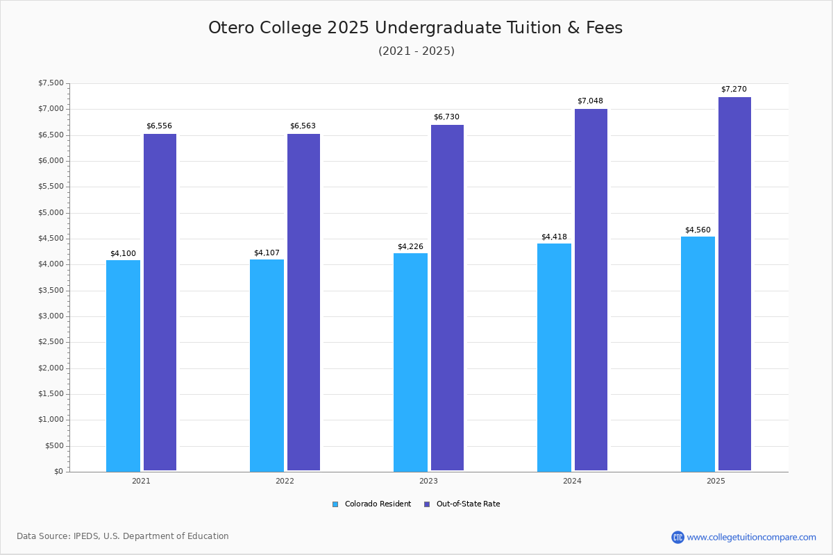 Otero College - Tuition & Fees, Net Price