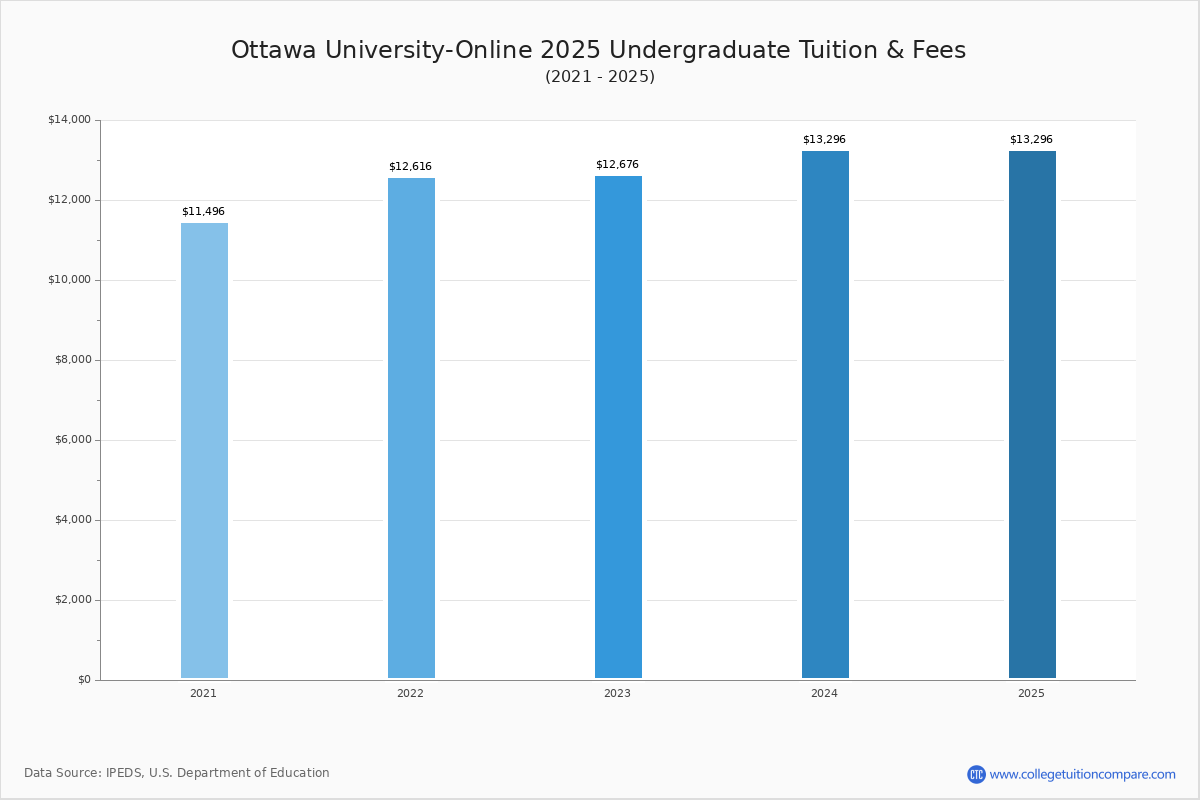 Ottawa University Online Tuition Fees Net Price ottawa-university-online-tuition-fees-net-price