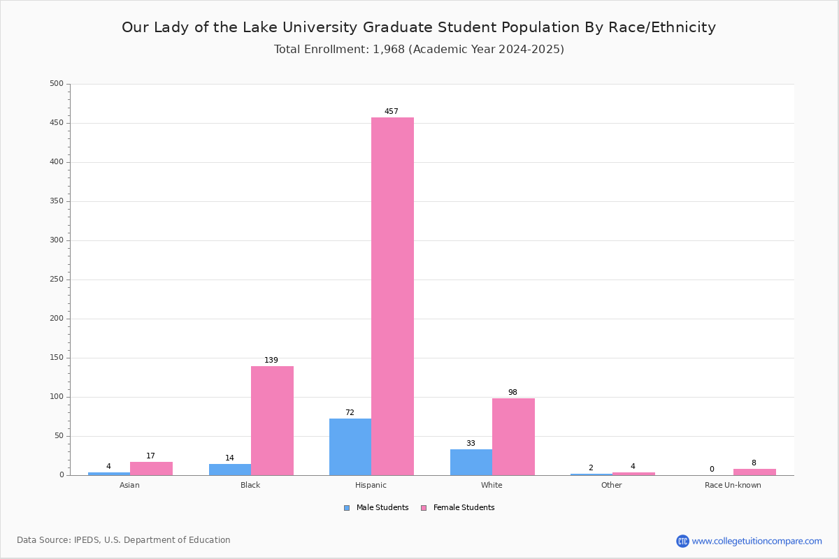 OLLU - Student Population and Demographics