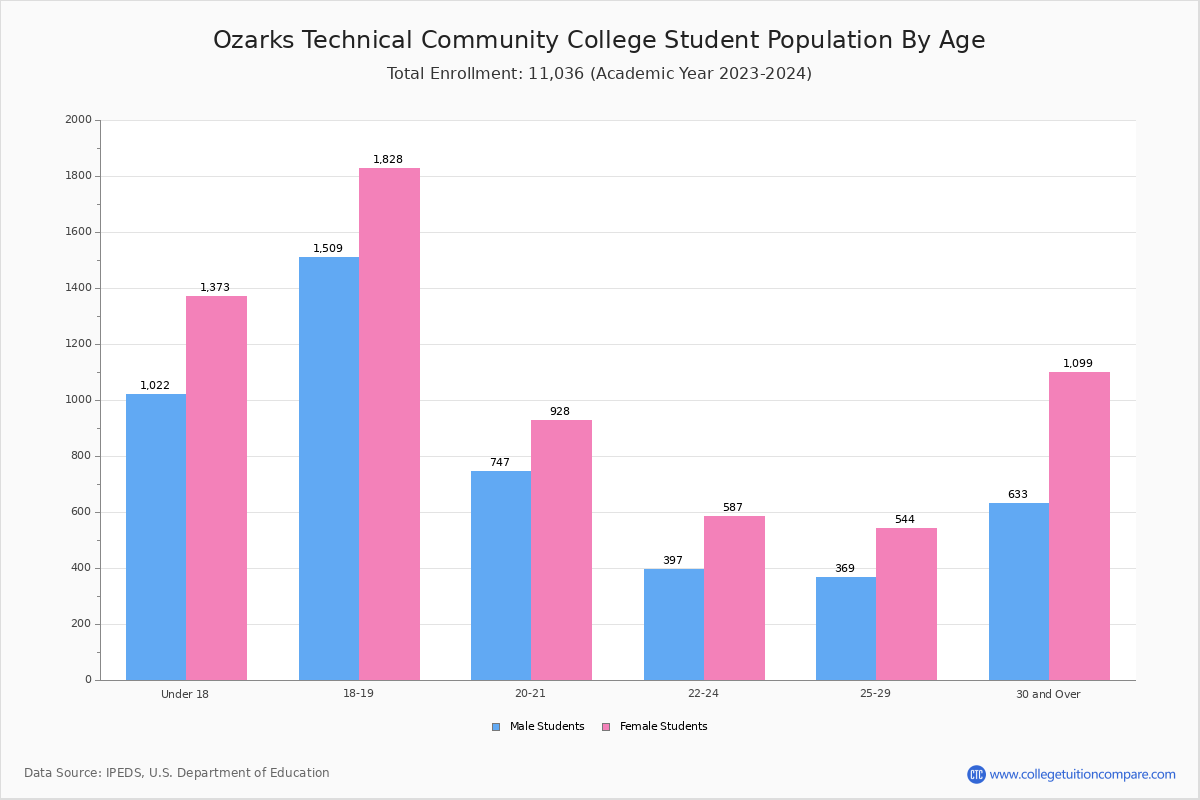 OTC - Student Population and Demographics