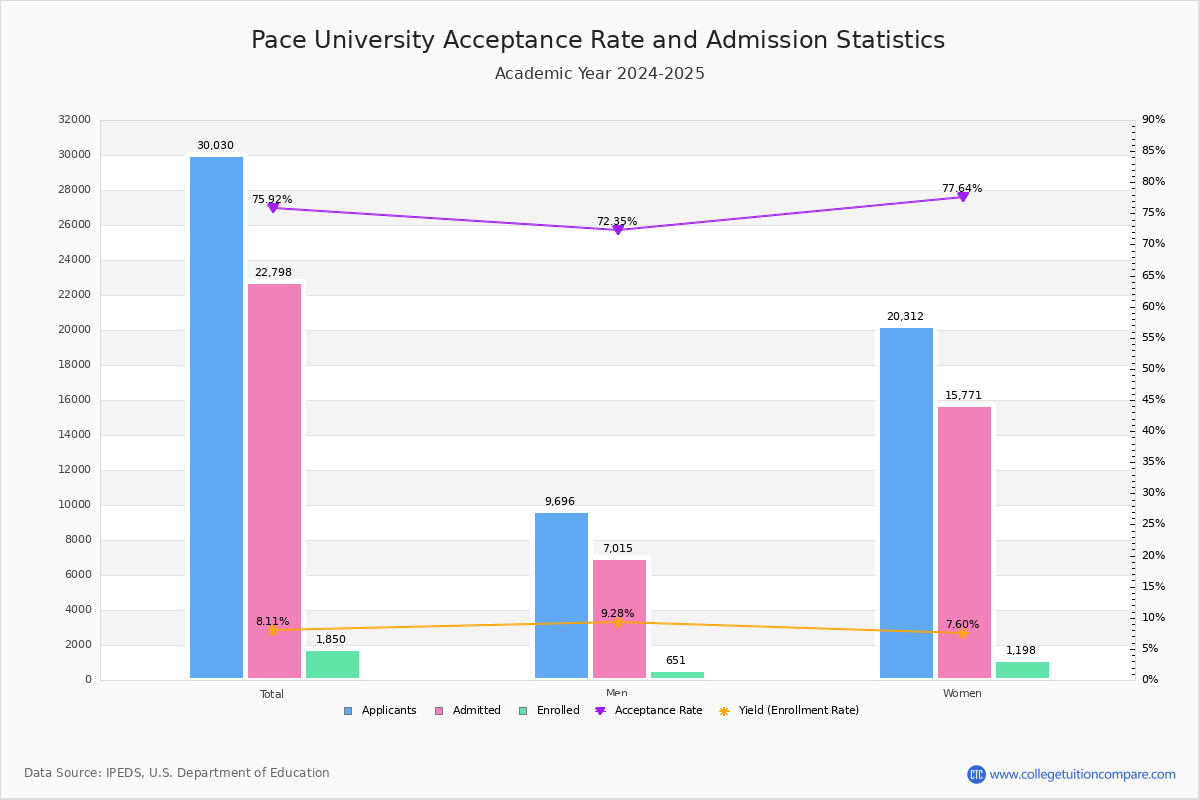 Pace Acceptance Rate and SAT/ACT Scores