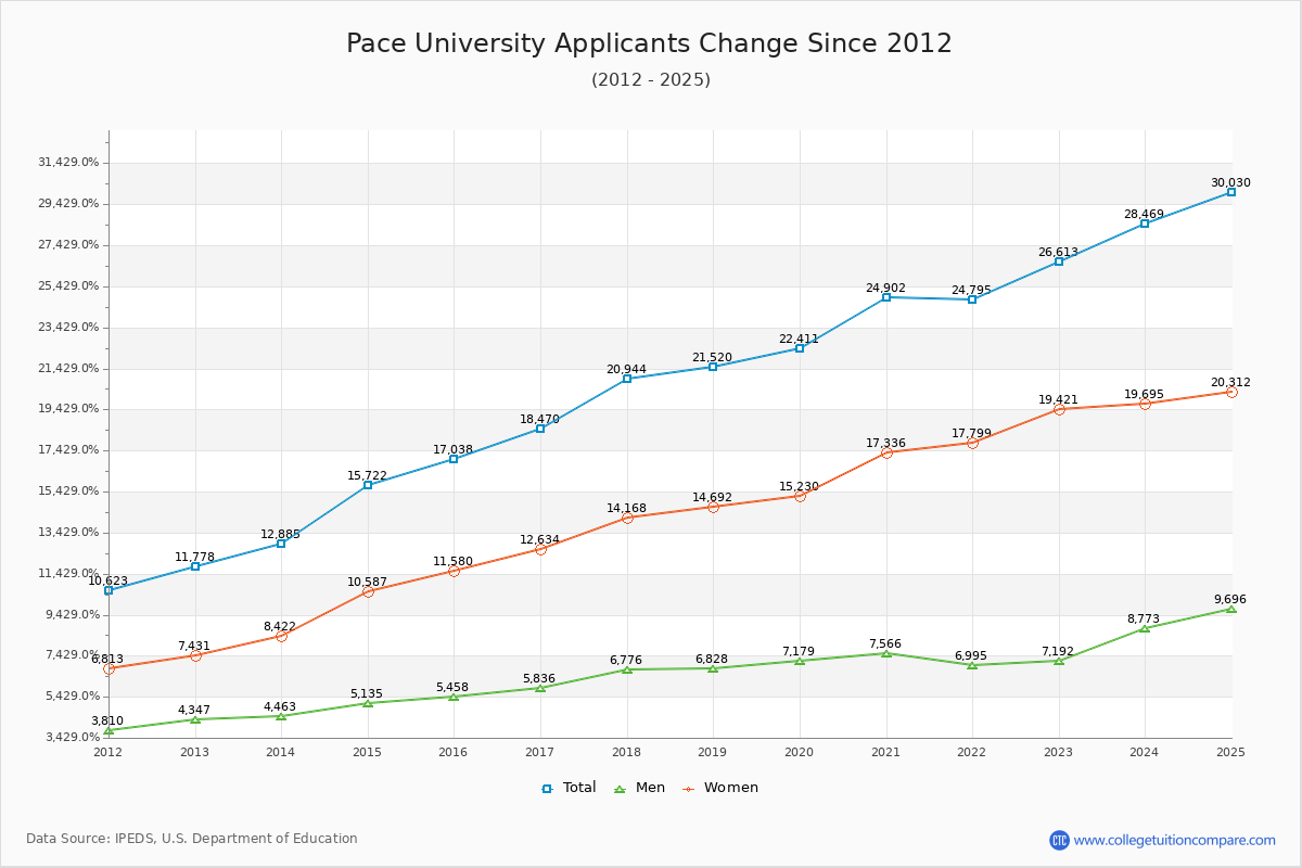 How Pace's Acceptance Rate Changed Over Time