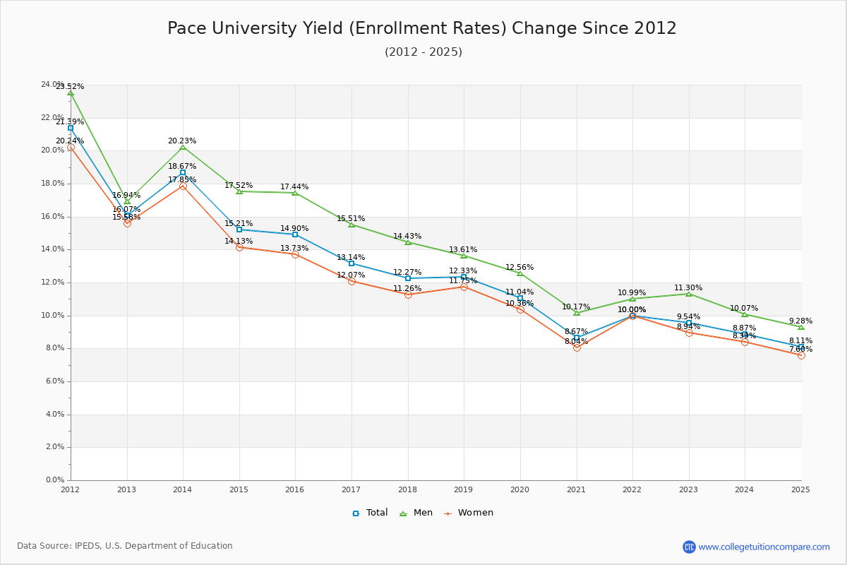 How Pace's Acceptance Rate Changed Over Time