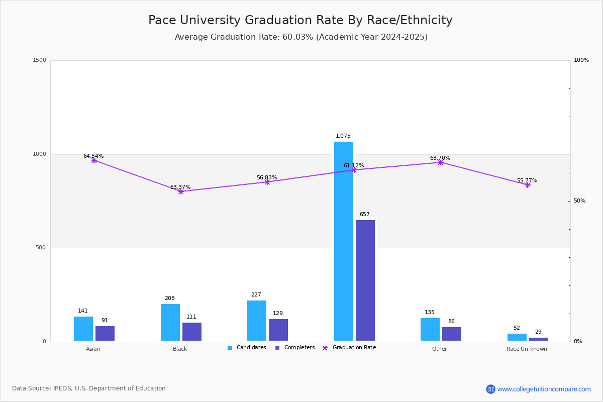 Pace University Graduation Rate