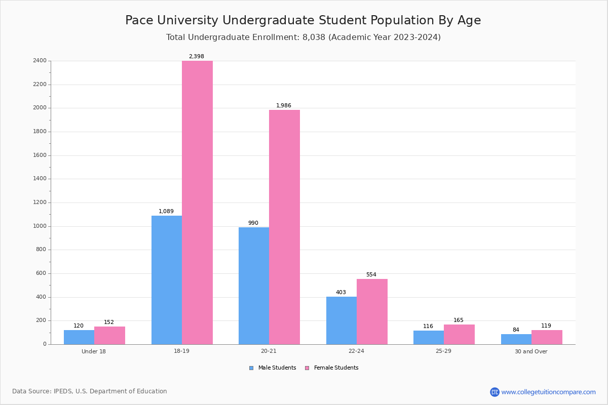 Pace University - Student Population and Demographics