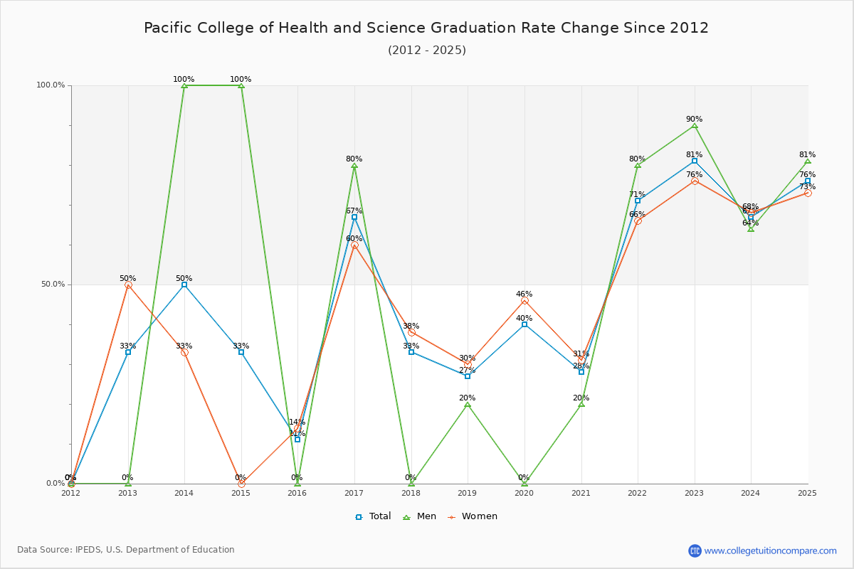 How Pacific College of Health and Science's Graduation Rate Changed