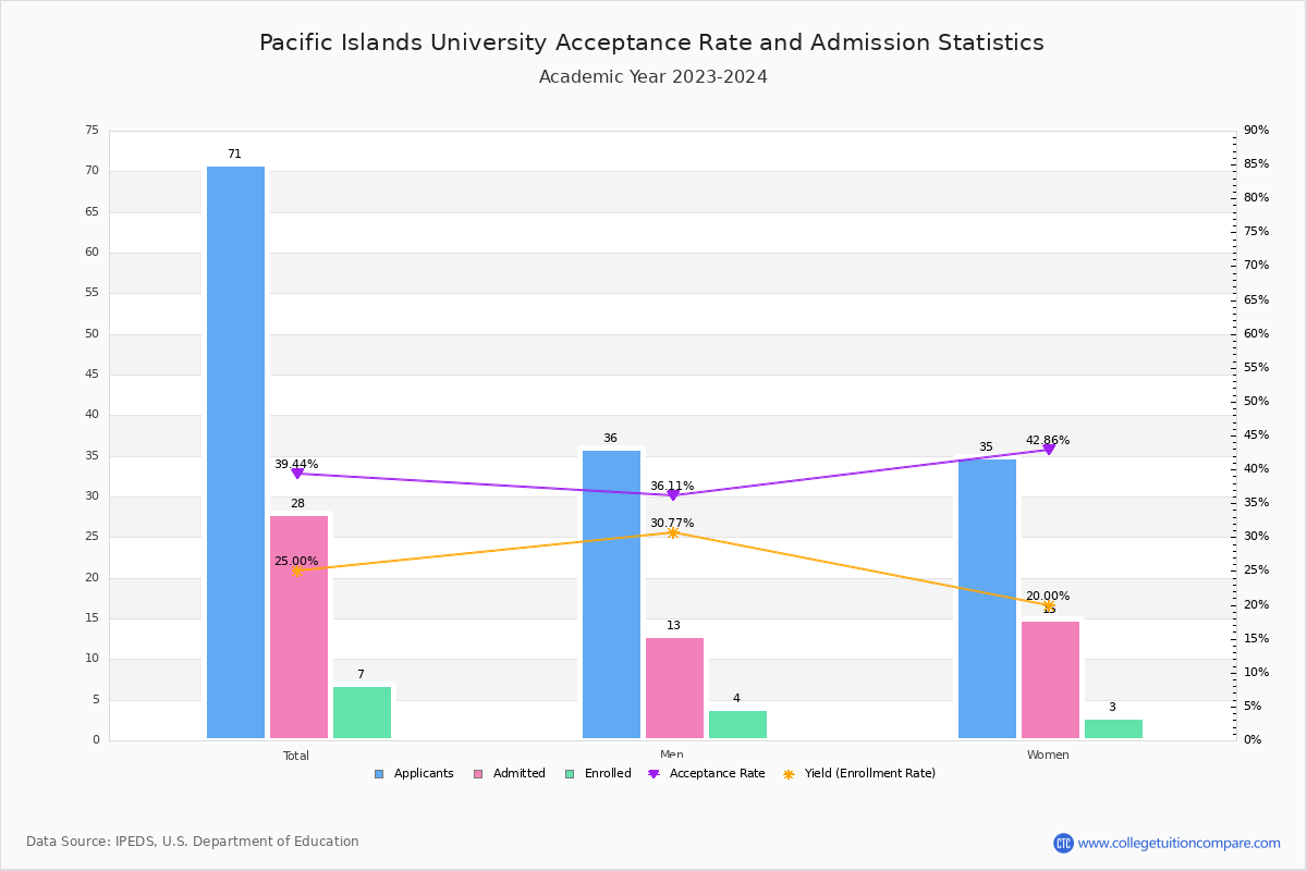 Pacific Islands Acceptance Rate and SAT/ACT Scores