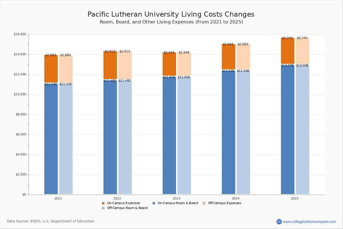 PLU - Tuition & Fees, Net Price
