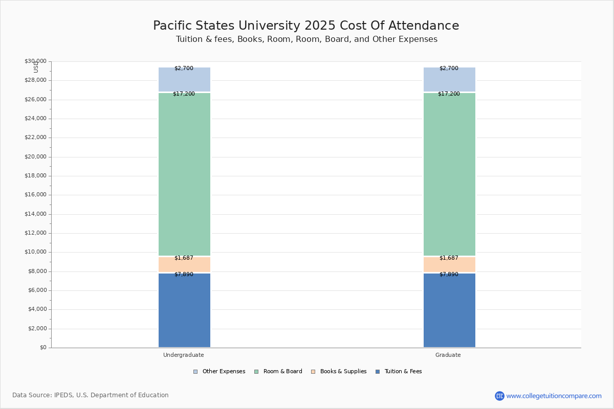 Pacific States University - Tuition & Fees, Net Price