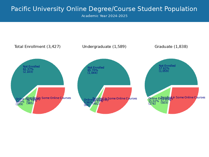 Pacific University - Student Population and Demographics