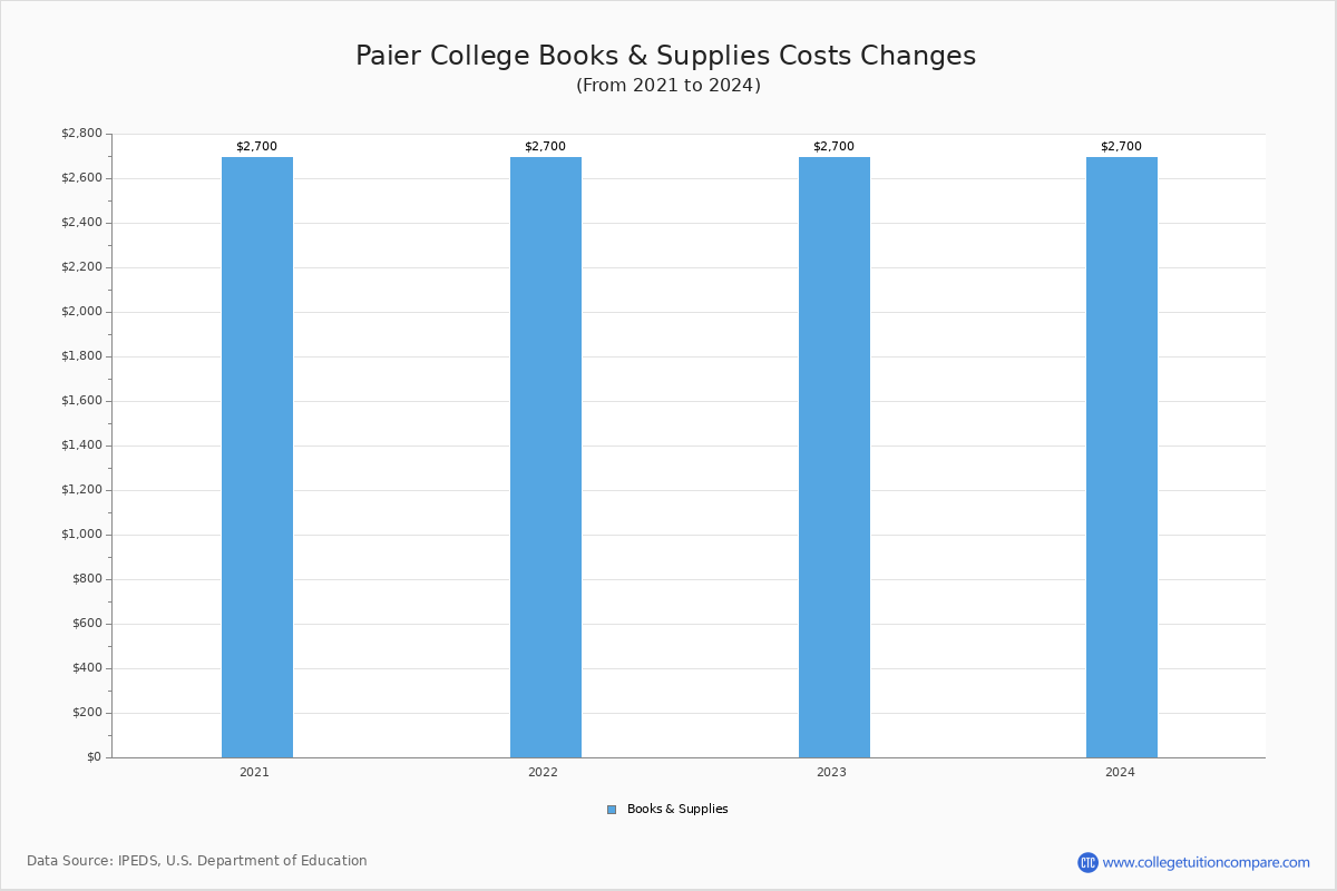 Paier College - Tuition & Fees, Net Price