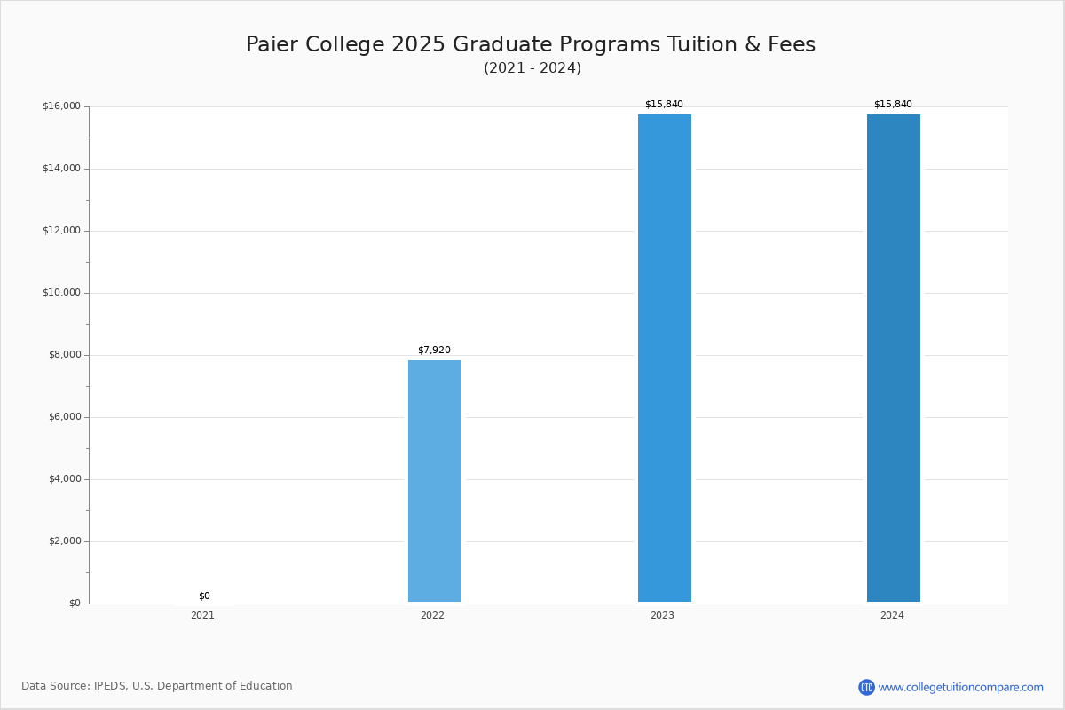 Paier College - Tuition & Fees, Net Price