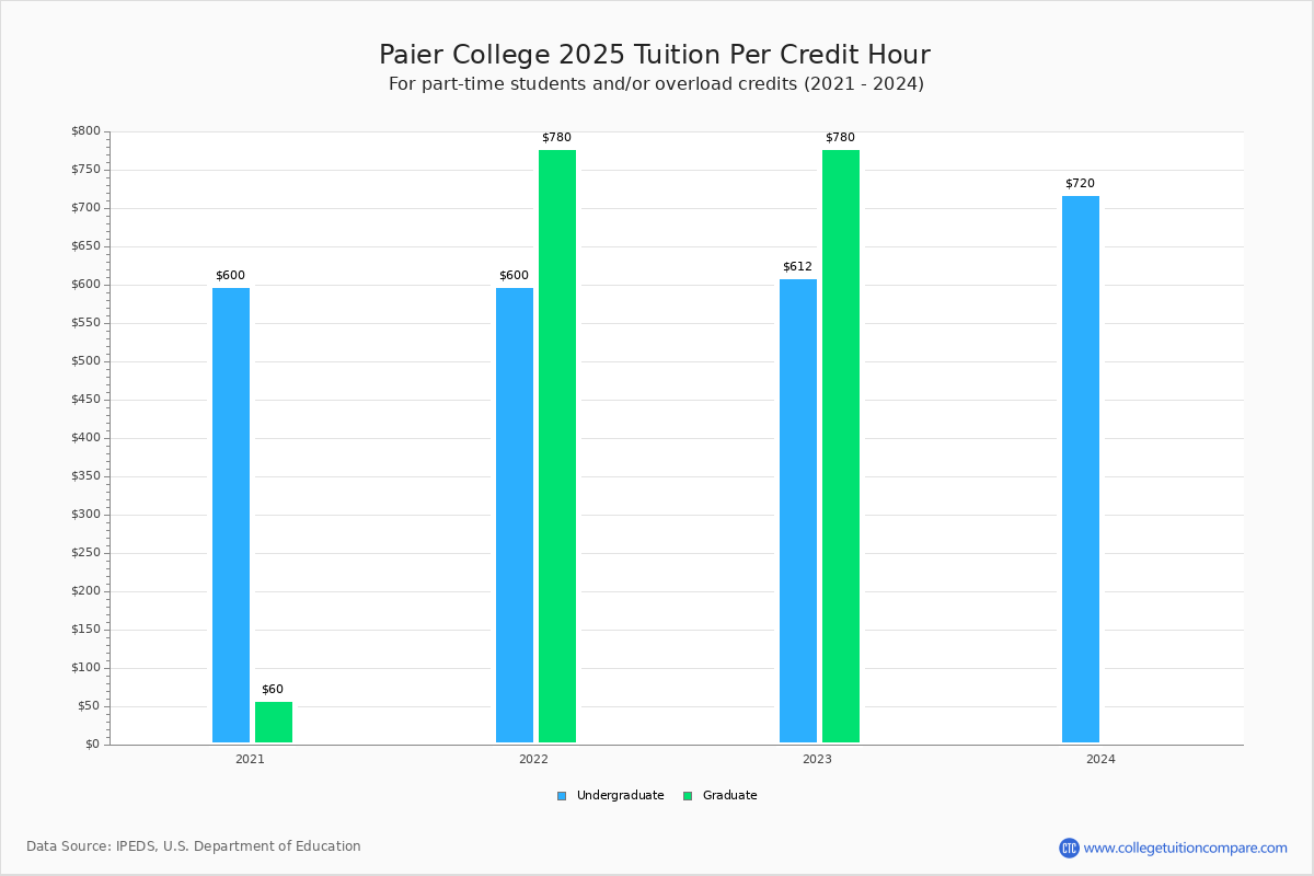 Paier College - Tuition & Fees, Net Price