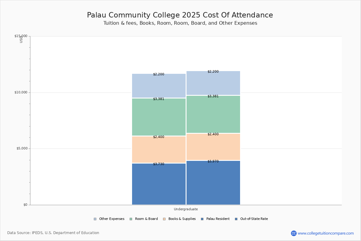 Palau Community College - Tuition & Fees, Net Price