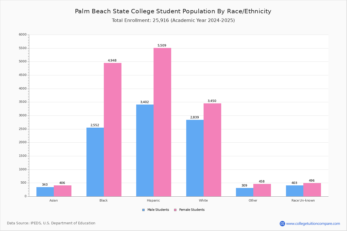 Palm Beach State College - Student Population and Demographics