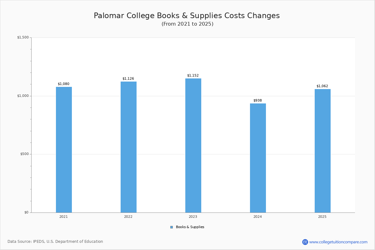 Palomar College - Tuition & Fees, Net Price