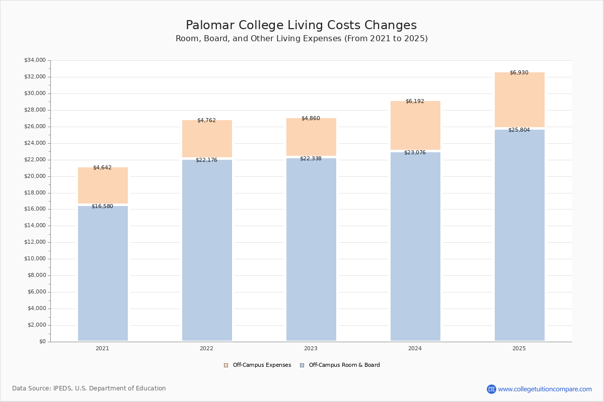 Palomar College - Tuition & Fees, Net Price