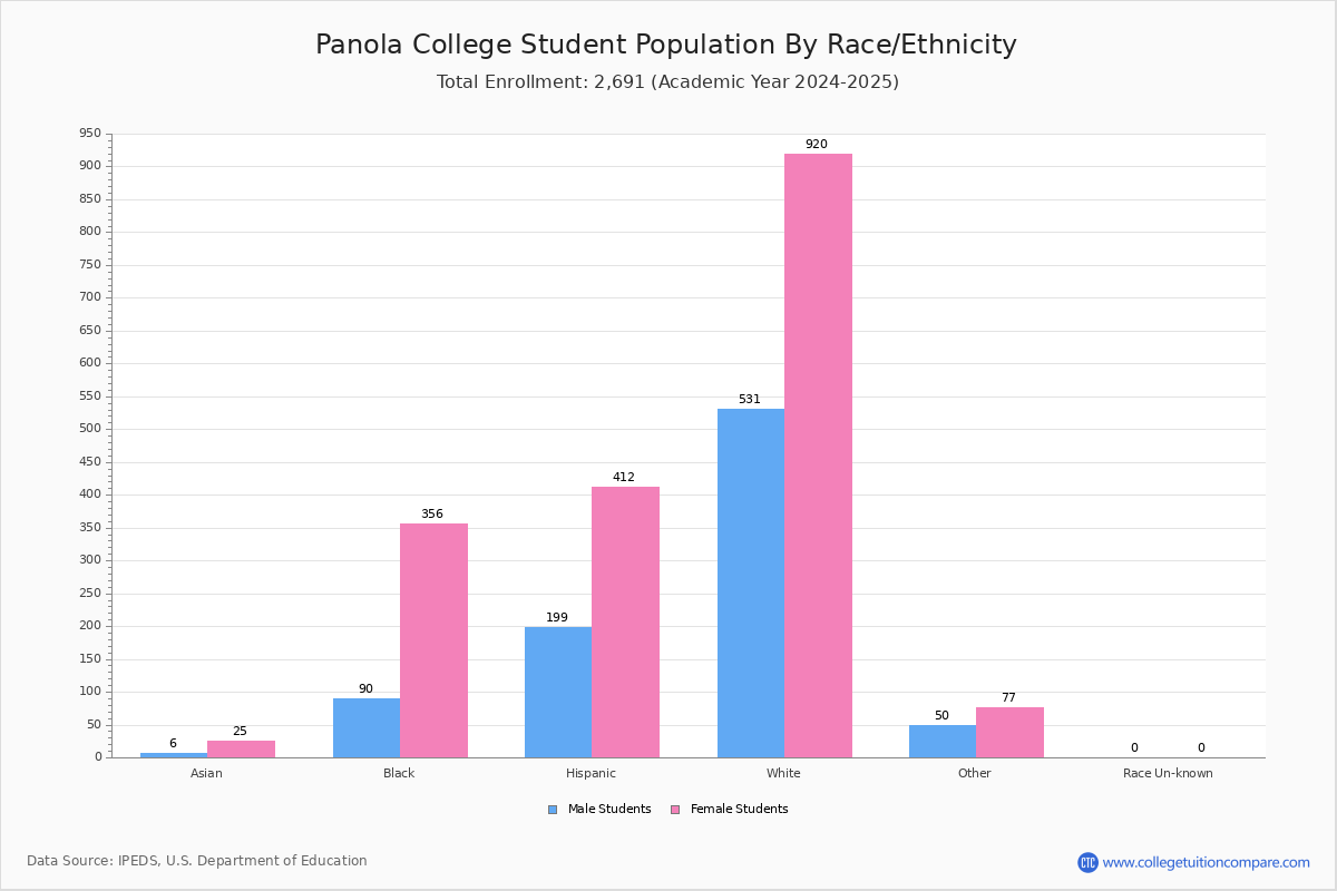 Panola College Student Population And Demographics Panola College Student Population And Demographics