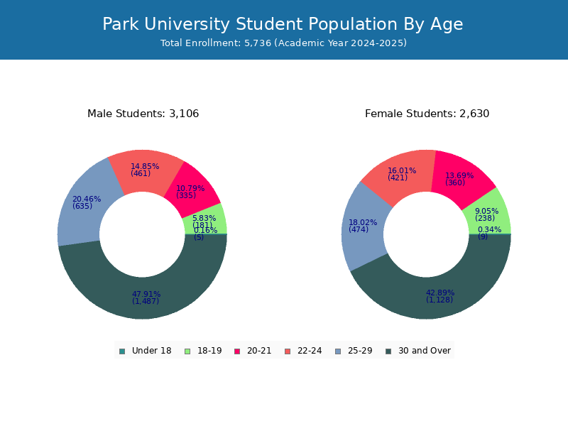 Park University - Student Population and Demographics