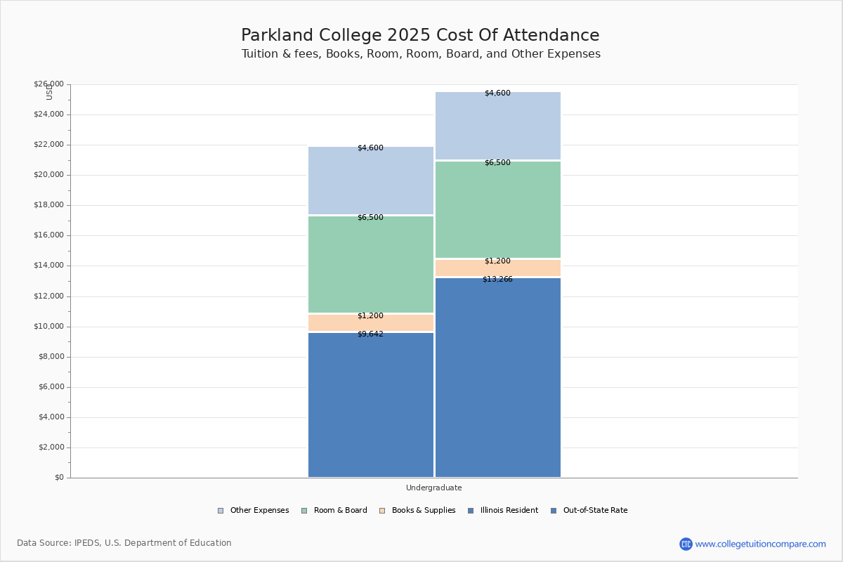 Parkland College - Tuition & Fees, Net Price