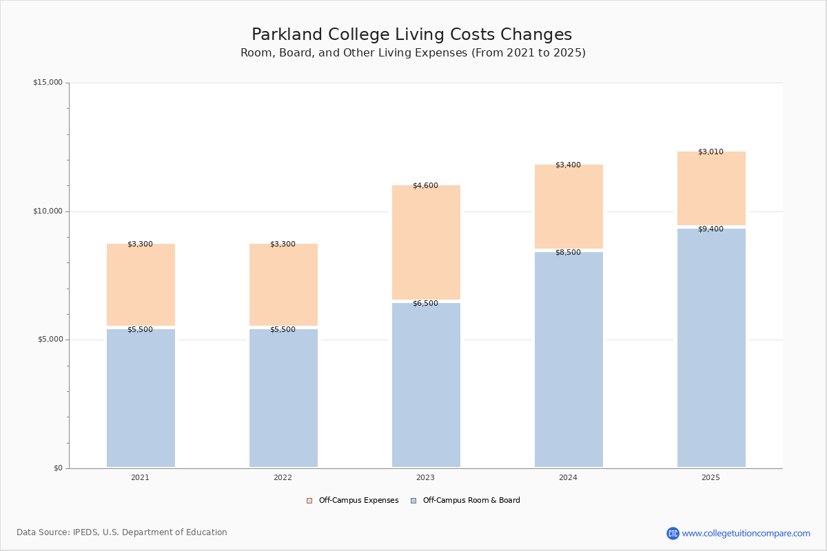 Parkland College - Tuition & Fees, Net Price