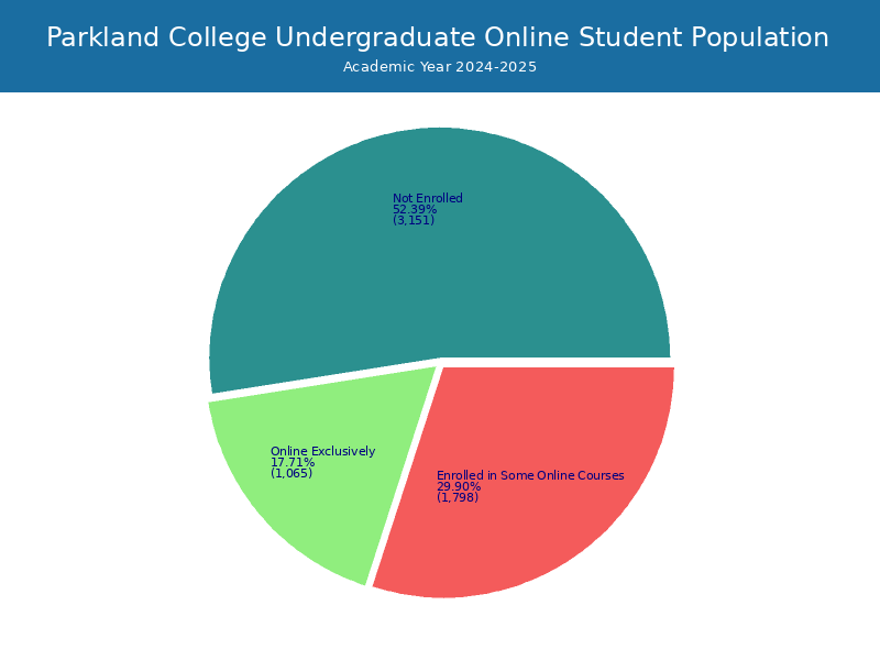 Parkland College - Student Population and Demographics