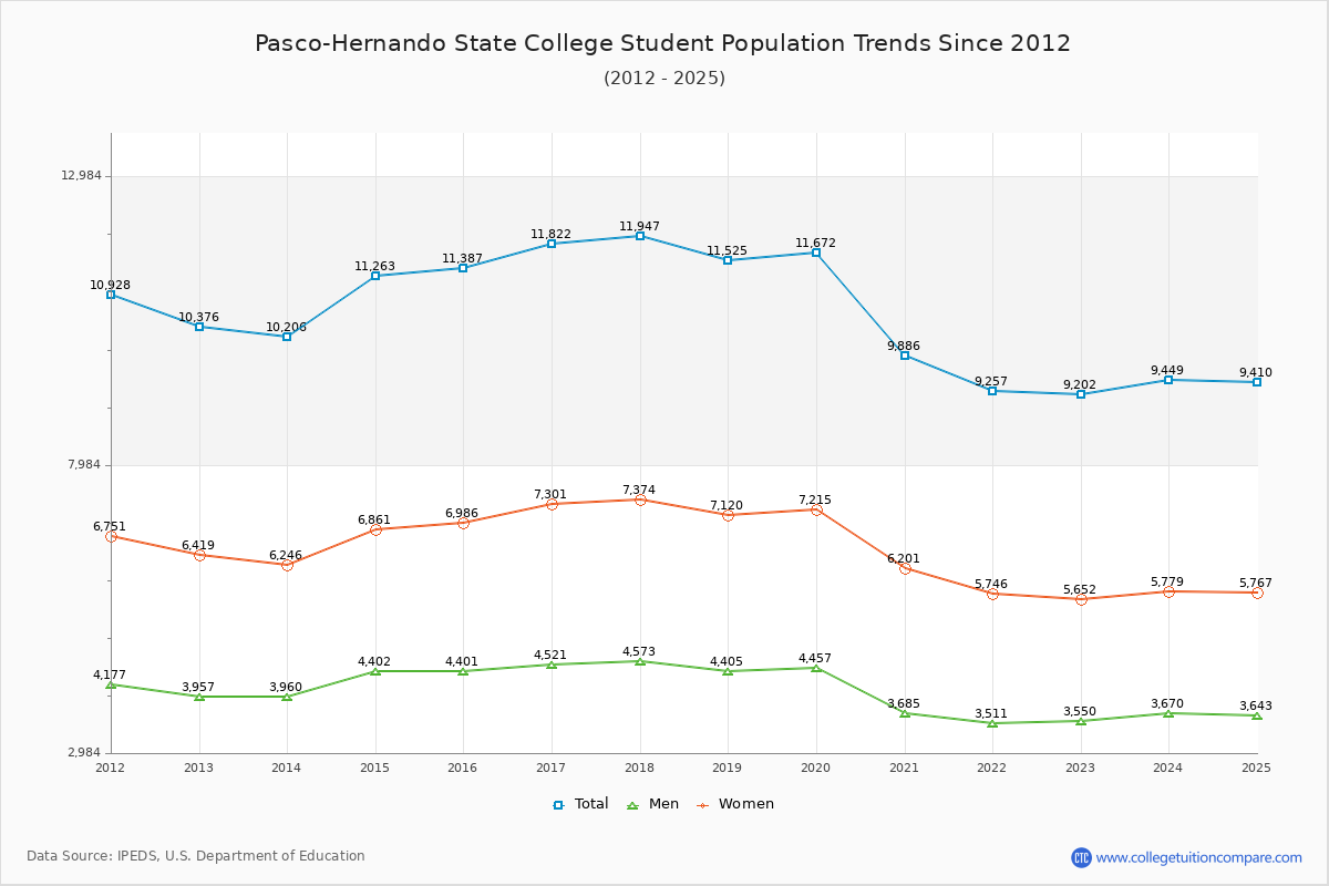 Pasco-Hernando State Enrollment Trends