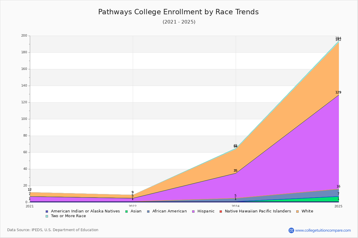 Pathways Enrollment Trends