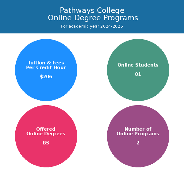 Pathways College | Online Programs