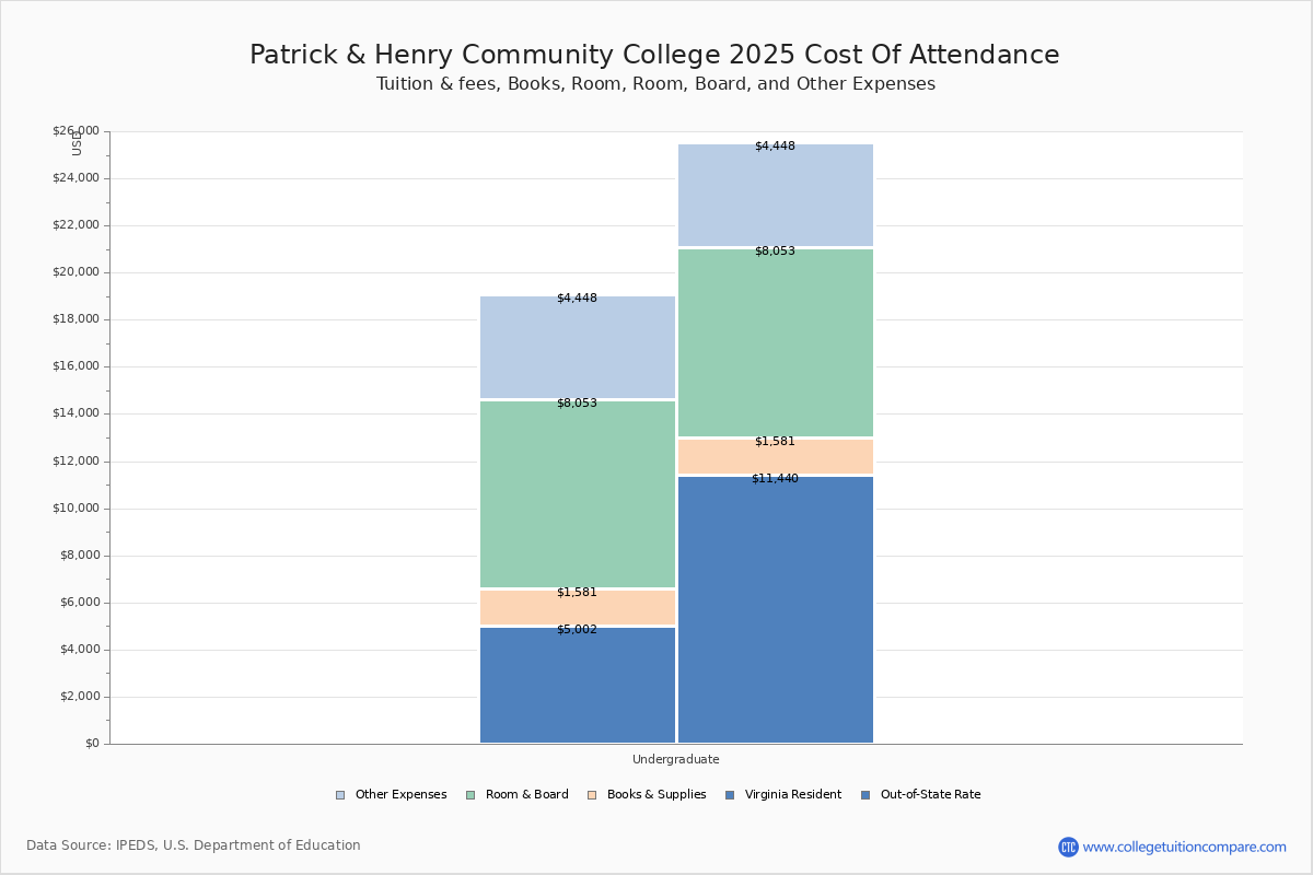 PHCC - Tuition & Fees, Net Price