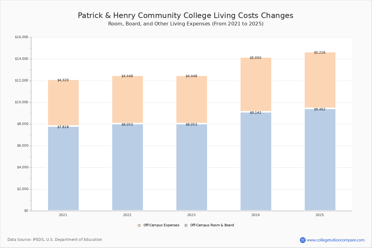 PHCC - Tuition & Fees, Net Price