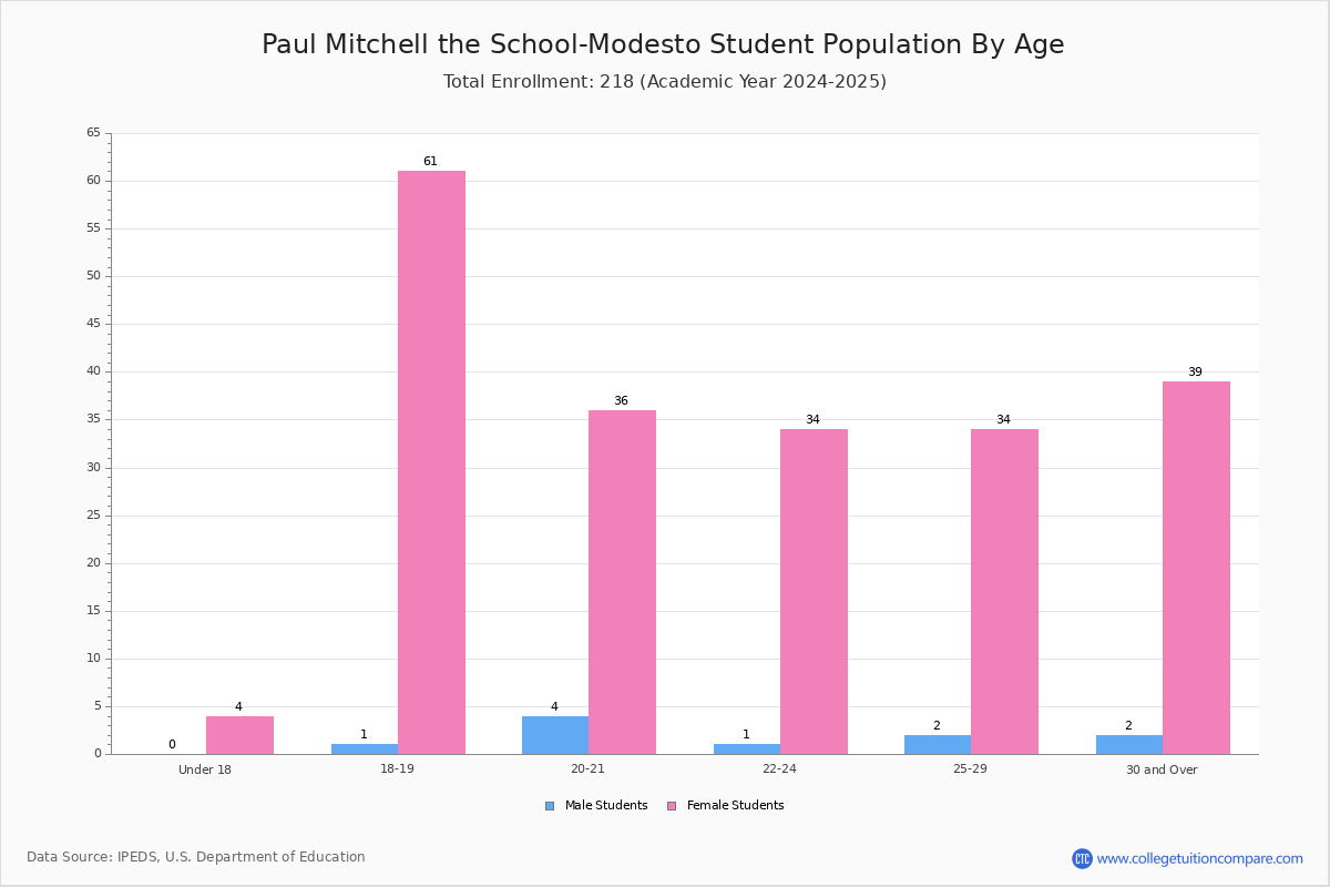 Paul Mitchell the School-Modesto - Student Population and Demographics