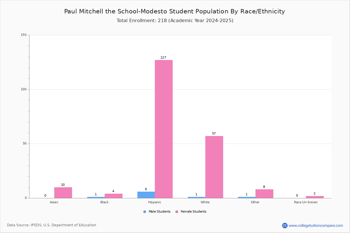 Paul Mitchell the School-Modesto - Student Population and Demographics