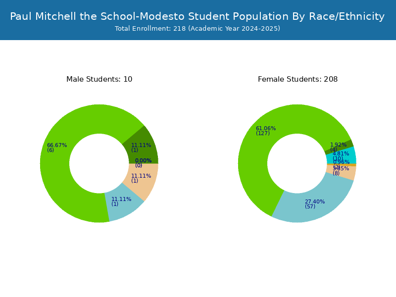 Paul Mitchell the School-Modesto - Student Population and Demographics