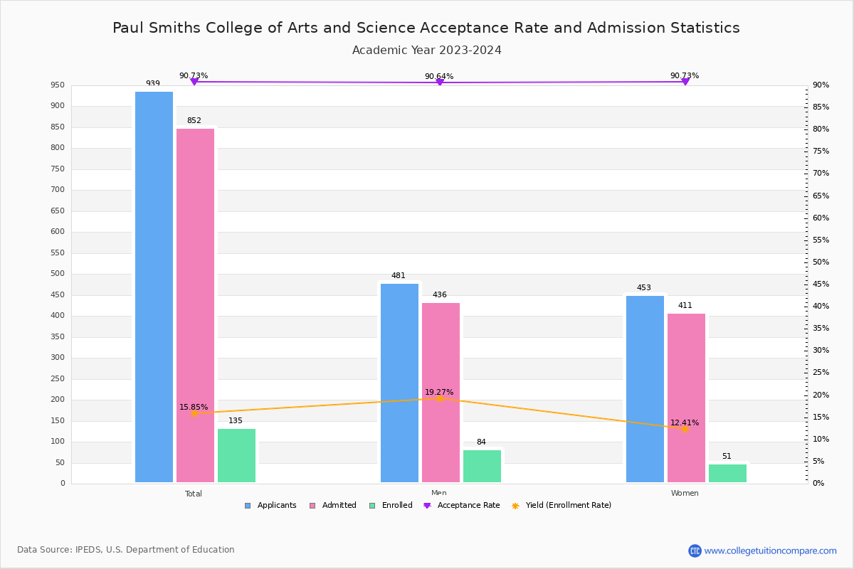 Paul Smith's College Acceptance Rate and SAT/ACT Scores