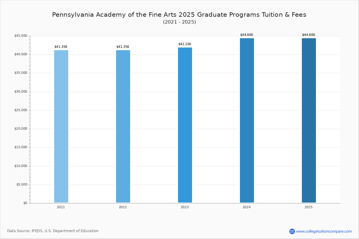 PAFA - Tuition & Fees, Net Price
