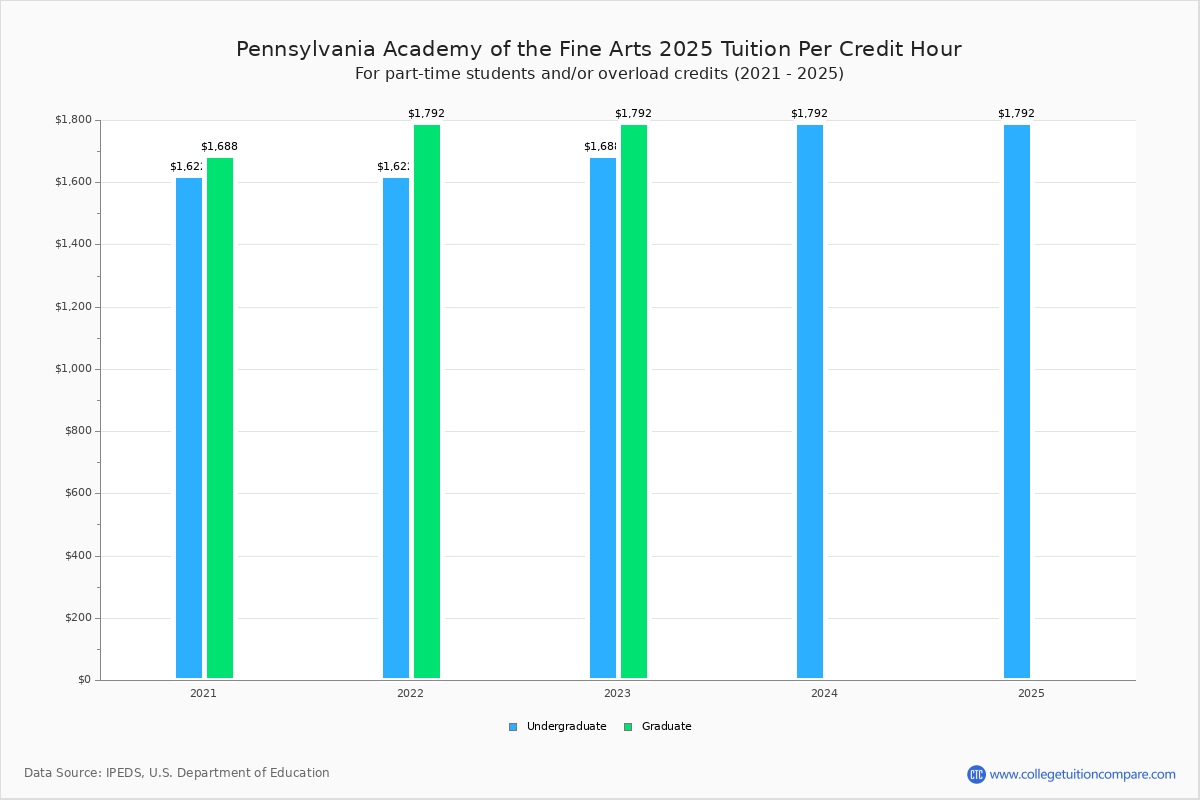 PAFA - Tuition & Fees, Net Price
